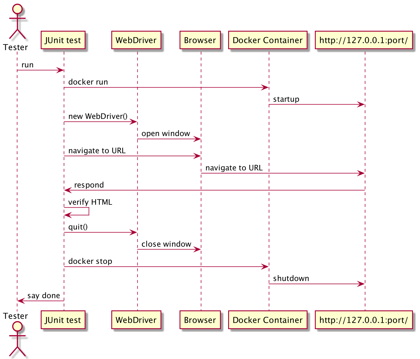 JavaのSeleniumテストがDockerコンテナを起動・停止できるようにした #JUnit - Qiita